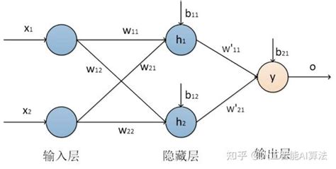 前馈神经网络求解xor问题 知乎