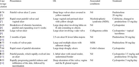 Nine Reported Cases Of Vulvovaginal Pg Unrelated To Rituximab