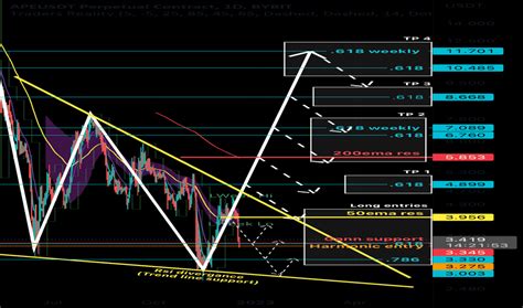 Apeusdt P Charts And Quotes — Tradingview