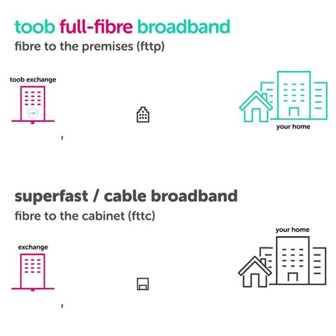 Alicja G On Linkedin The Difference Between Fttp And Fttc