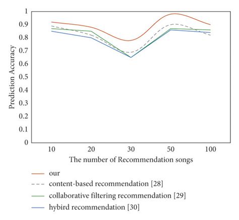 Performance Of Different Methods Under Different Numbers Of