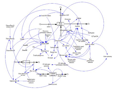 System Dynamics Simulation Model Of The Pirot Reservoir System