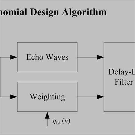 signal processing structure of the binomial design algorithm