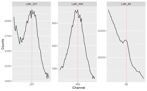 Search Peaks Peaks Search Gamma
