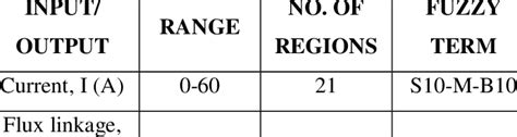 Input And Output Ranges Of Fuzzy Model Download Scientific Diagram