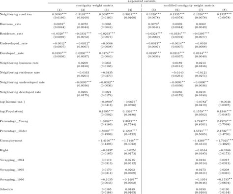 6 Sar Regression With Contiguity And Modified Contiguity Weight