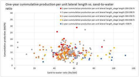 three year cummulative production ft vs sand to water ratio for