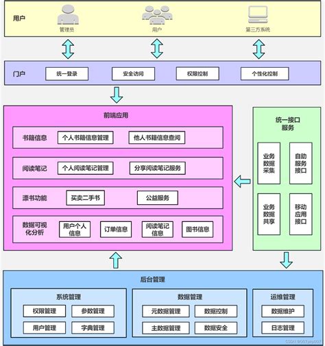 学校图书馆管理系统的架构设计与实现 学校图书馆系统 csdn博客