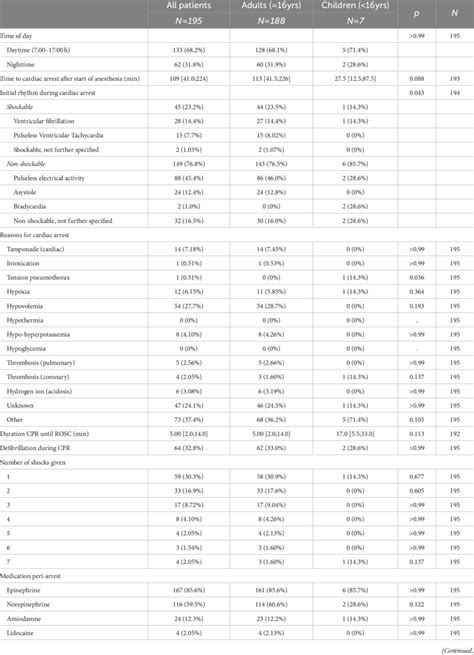 intraoperative cardiac arrest related data download scientific diagram