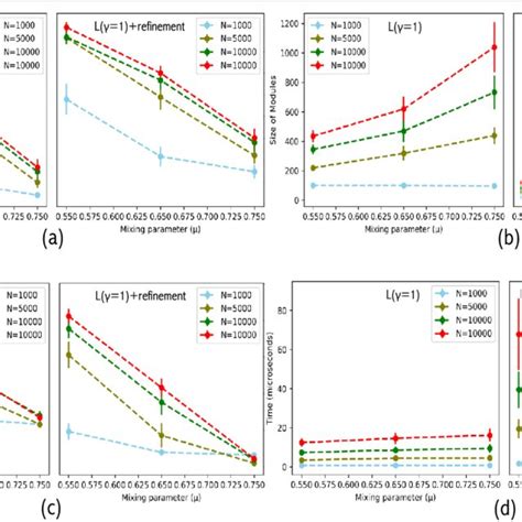 Performance Comparison Of Just Louvain γ 1 Left And Louvain γ Download Scientific