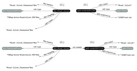 example of linking the dbpedia resource dbr mount juliet with the