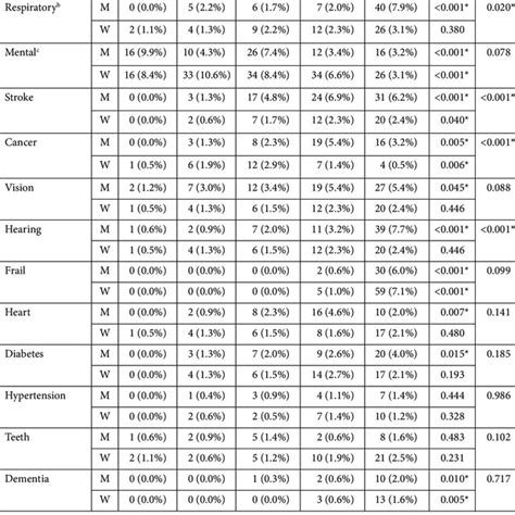Causes Of Activity Limitation By Age And Sex Download Scientific Diagram