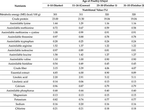 Broiler Chicken Feed Chart At Willie Simpson Blog