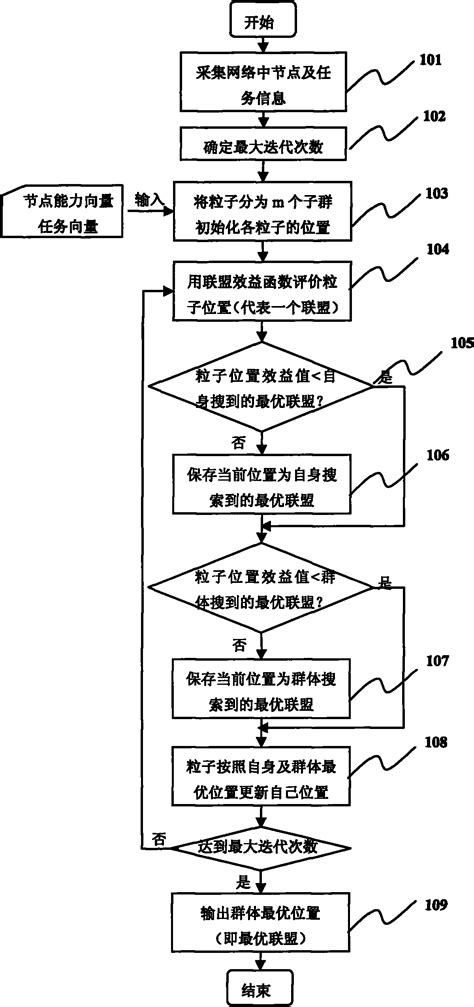 Wireless Sensor Node Alliance Generating Method Based On Improved