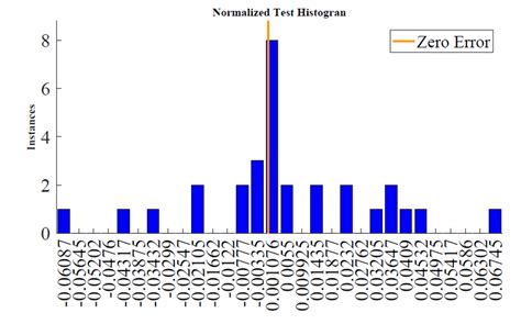 Distribution Of Anfis Test Errors Download Scientific Diagram