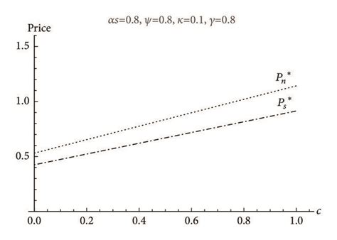 Variable Results For Different Values Of C Download Scientific Diagram