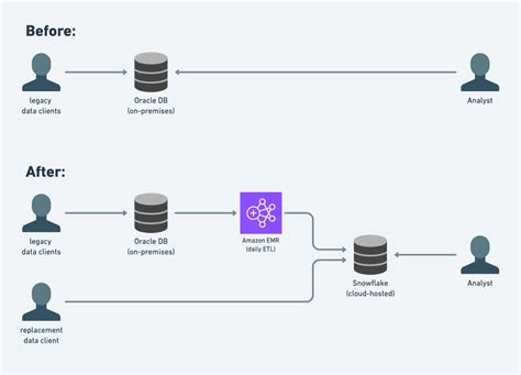 ProCogia Helped T Mobile Migrate An On Prem Oracle Database To Snowflake ProCogia