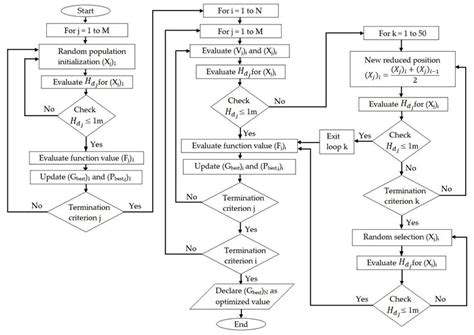 Flowchart Of Particle Swarm Optimization Download Scientific Diagram