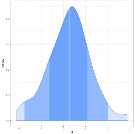 R Adding Summary Information To A Density Plot Created With Ggplot
