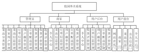 【计算机毕业设计 课程设计】基于python的在线订餐系统设计与实现（源码 文档） django框架 外卖系统 知乎