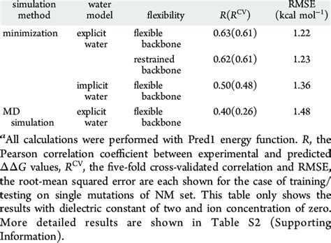 correlation between predicted and experimental values of ΔΔg for