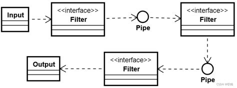 如何利用管道 过滤器模式实现系统扩展性?管道过滤器模式 Csdn博客 如何利用管道 过滤器模式实现系统扩展性?管道过滤器模式 Csdn博客