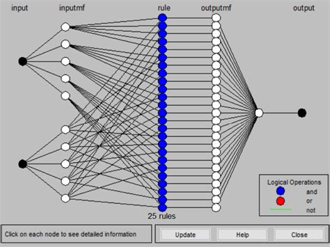 Structure Of Developed Hybrid Smawnltype 2 Sugeno Fuzzy Model