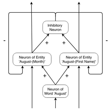 On Integrating Symbolic Inference Into Deep Neural Networks By Lukas