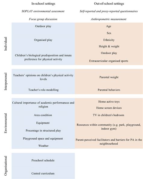 Overview Of The Correlates Of Physical Activity And Sedentary Behaviour Download Scientific