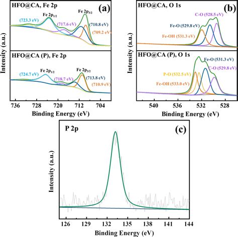Xps Spectra Of A Fe 2p And B O 1 S Of Hfo Ca Before And After