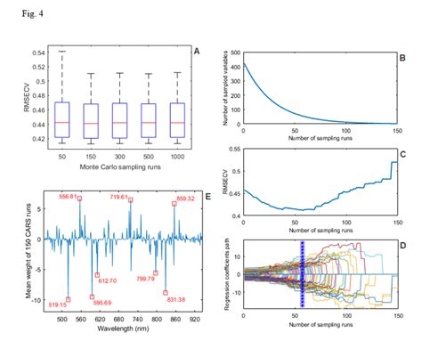 A The Box Plots For 100 Iterations Of Cars With Different Number Of Mc