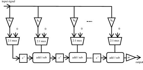 Figure 2 From A Modified Coefficient Decimation Method To Realize Low