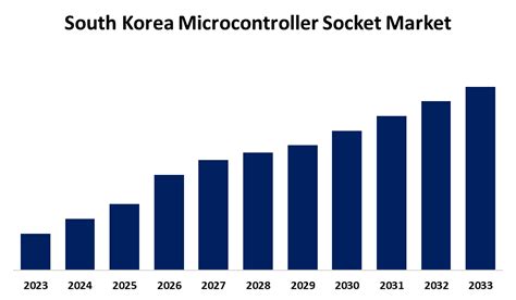 south korea microcontroller socket market forecasts to 2033