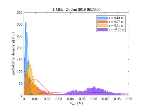 2 Histograms Of The 1 Mhz Transducer V Rec On Jun 24 At 08 30 Of Four