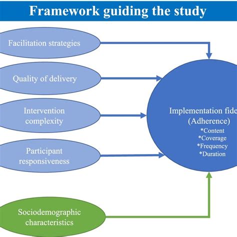 conceptual framework for implementation fidelity adapted from carroll