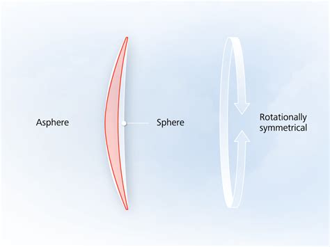 Aspheric Lens Atelier Yuwaciaojp