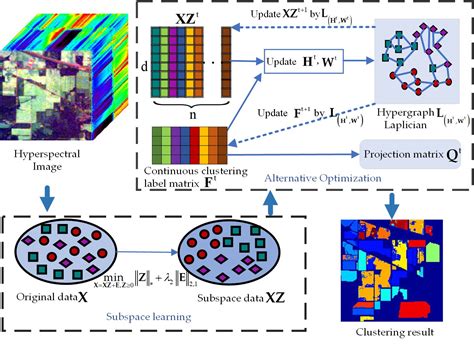 remote sensing free full text unified low rank subspace clustering