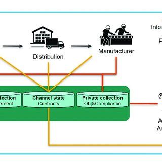 Secure Architecture Of A Modern Blockchain Based SCM Applied To Download Scientific Diagram