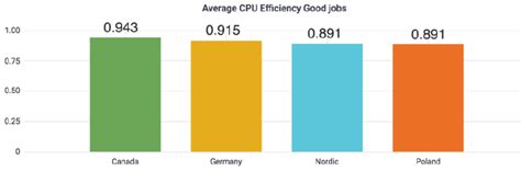 Average Cpu Efficiency For Jobs In 4 Different Arc True Pilot Mode Download Scientific Diagram
