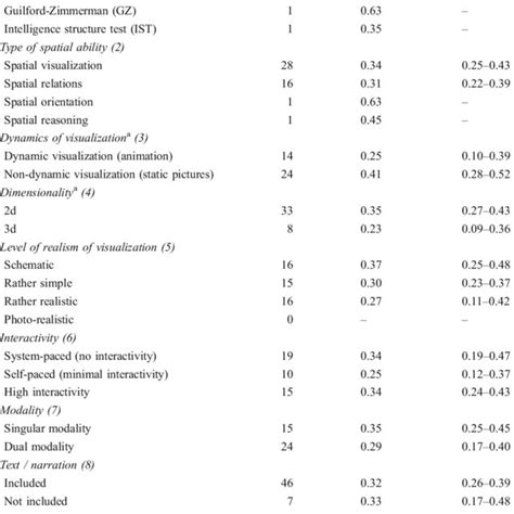 Pdf Spatial Ability Its Influence On Learning With Visualizations—a Meta Analytic Review