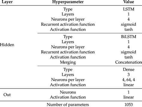 Suns Architecture Hyperparameters [21] Download Scientific Diagram