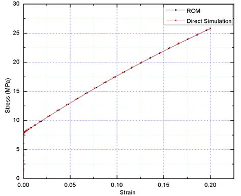 High Fidelity Reduced Order Modeling Of Polycrystalline Materials Multiscale Computational