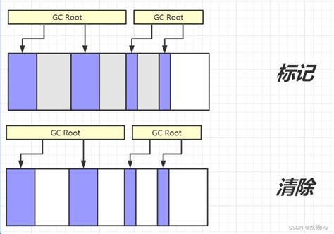 jvm垃圾回收算法、gc和分代回收、三色标记并发漏标、垃圾回收器 jvm回收三代 csdn博客