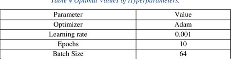 Table 4 From Hybrid Rnn Lstm Networks For Enhanced Intrusion Detection