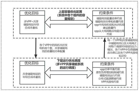 基于双层决策博弈的多vpp共享储能容量优化配置方法
