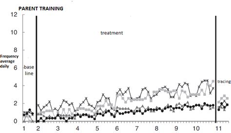 Solved What Is An A B A B Reversal Design Draw A Hypothetical A B A B Graph Be Sure All Six