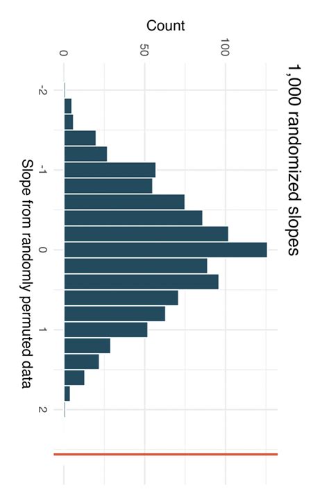 Solved Murders And Poverty Randomization Test The