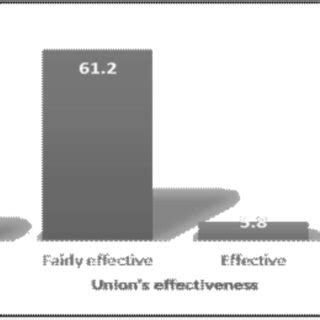 Union Effectiveness In The Workplace Download Scientific Diagram