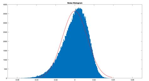 Histogram Of The Noise In An Image From Focus Step 15 The Red Curve