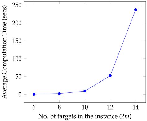 minimal energy routing of a leader and a wingmate with periodic